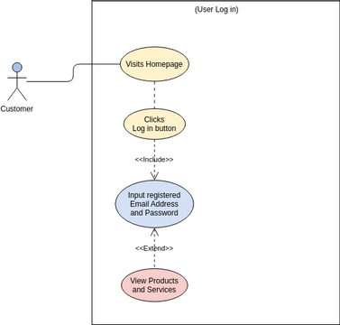 login use case | Visual Paradigm 社區